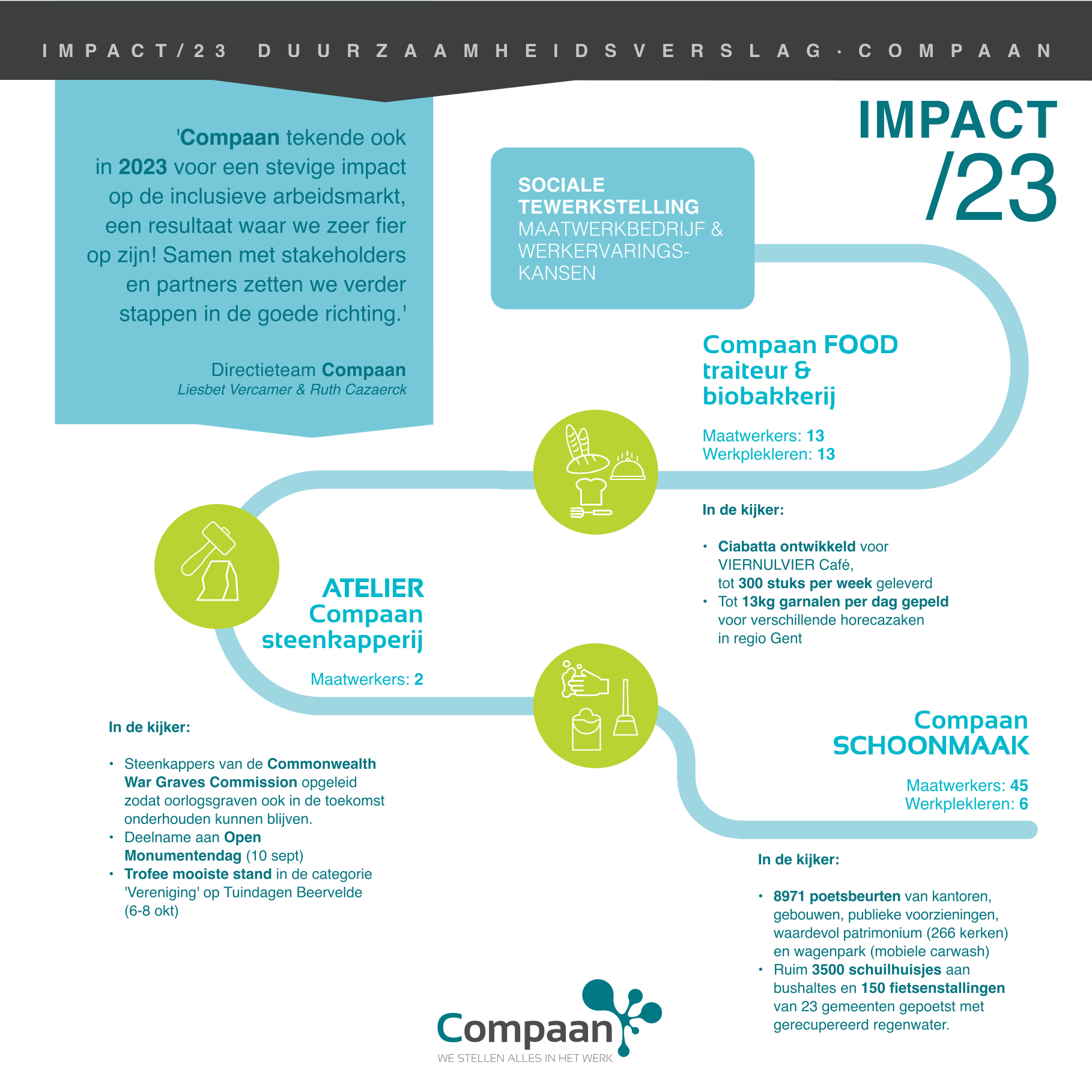 Onze impact - Compaan