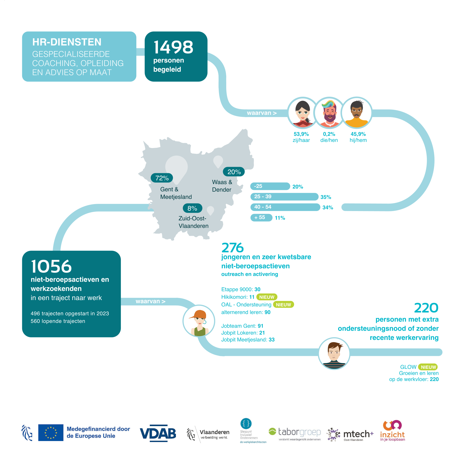 Onze impact - Compaan